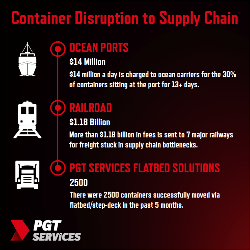 Container Disruption to Supply Chain - PGT Services