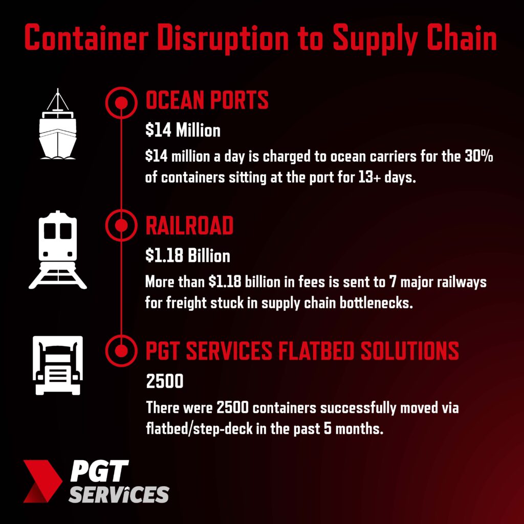 Container Disruption to Supply Chain - PGT Services